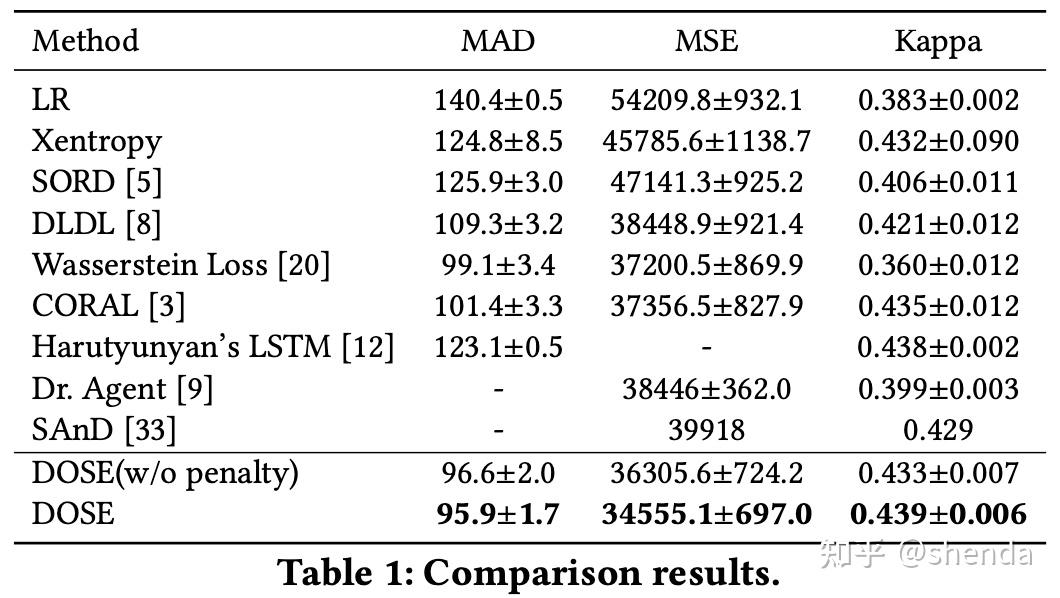 [CIKM 2022] 基于深度有序神经网络的ICU重症监护病人住院时长预测 - 知乎