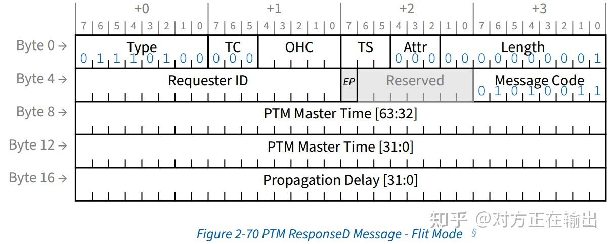 PCIe协议学习-Precision Time Measurement (PTM) - 知乎