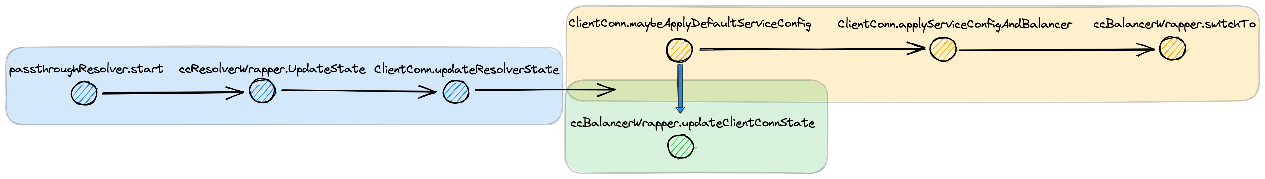 grpc-go客户端源码走读 - 知乎