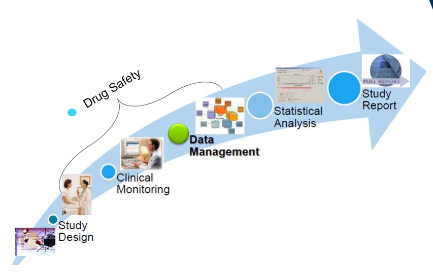 临床数据管理（CDM Overview） - 知乎