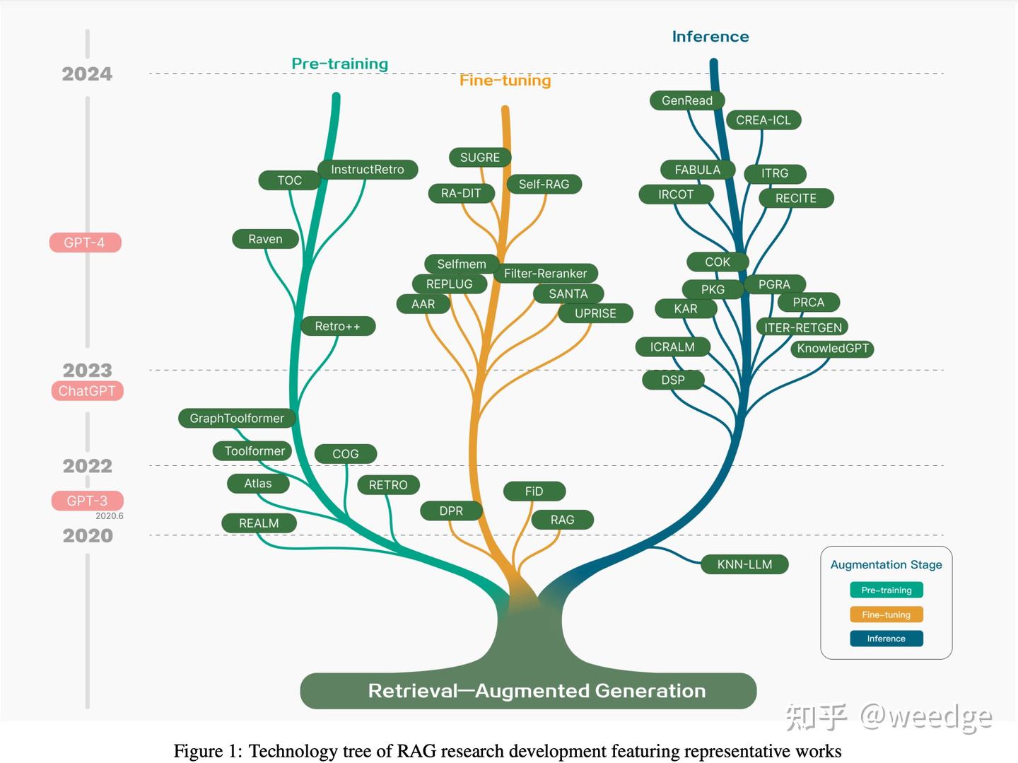 论文：Retrieval-Augmented Generation for Large Language Models: A Survey ...