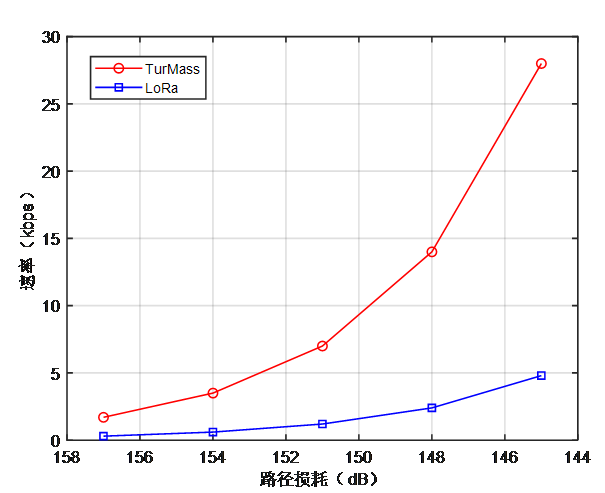 新一代无线物联网技术——TurMass™ 与 LoRa 对比 - 知乎