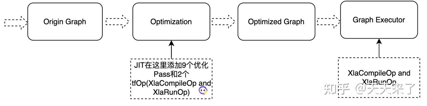 聊一聊TensorFlow编译优化技术XLA的实现 - 知乎
