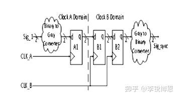 FPGA逻辑设计回顾（7）多比特信号的CDC处理方式之握手同步 - 知乎