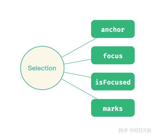 深入 Slate.js - Slate.js 中的富文本 - 知乎