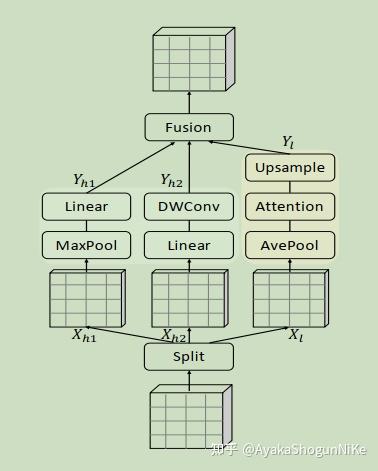 Inception Transformer - 知乎