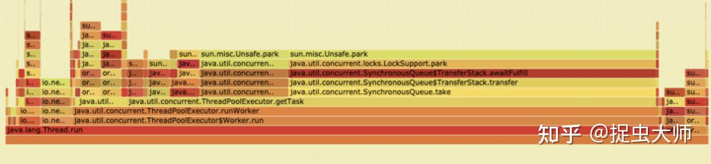 Cpu分析利器 — Async Profiler 知乎