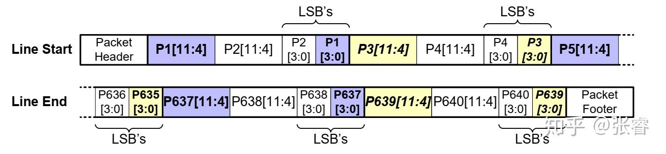 mipi调试之 mipi raw 数据格式 - 知乎