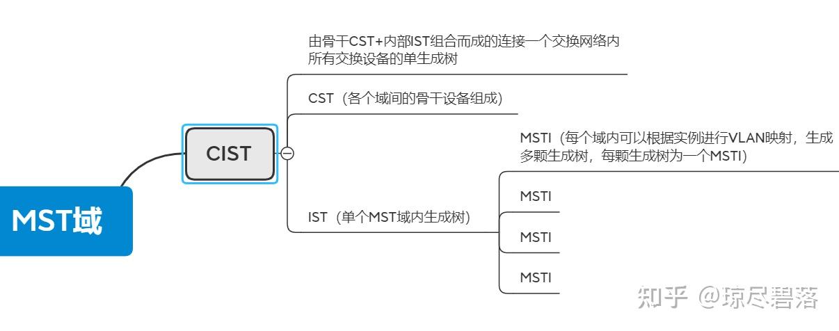 计算机网络-MSTP工作原理 - 知乎