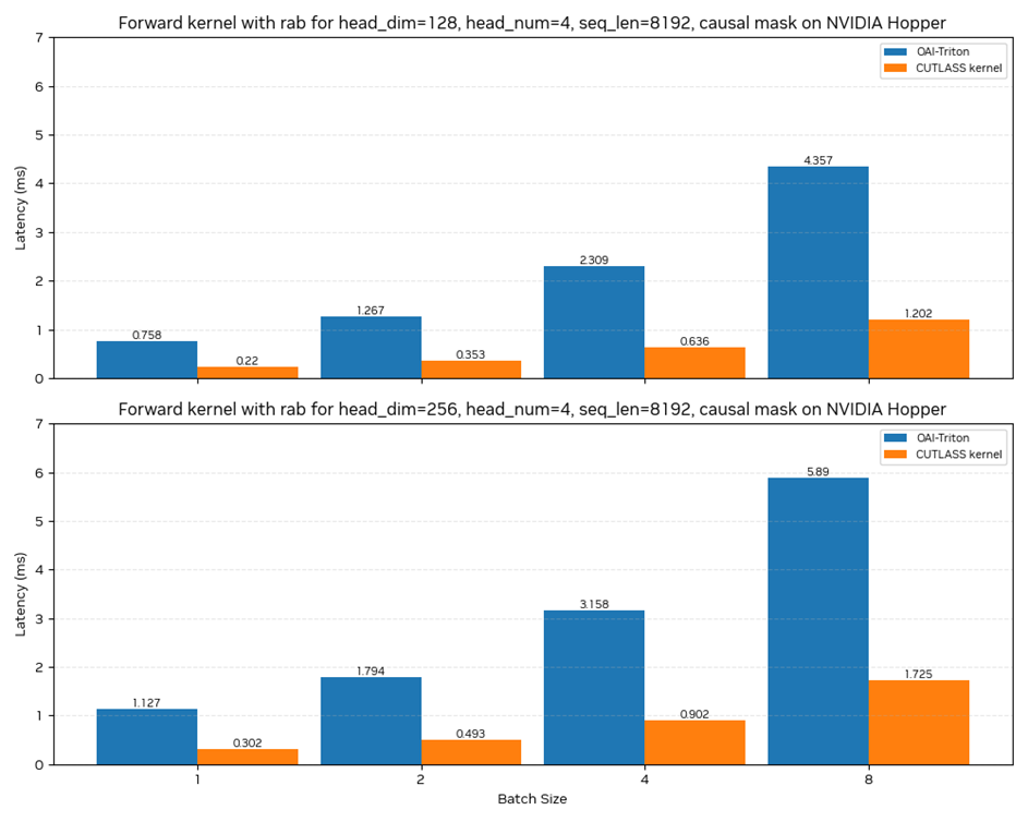 NVIDIA recsys-examples: 生成式推荐系统大规模训练推理的高效实践（上篇） - 知乎