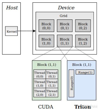Triton: An Intermediate Language and Compiler for Tiled Neural Network Computations - 知乎