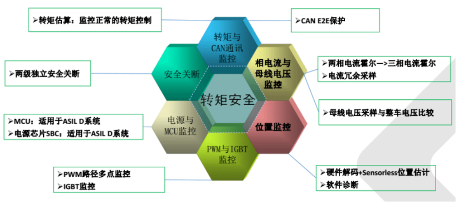 符合功能安全的EGAS三层架构概念 - 知乎