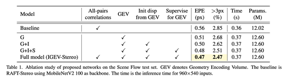 Iterative Geometry Encoding Volume For Stereo Matching 论文解读 知乎