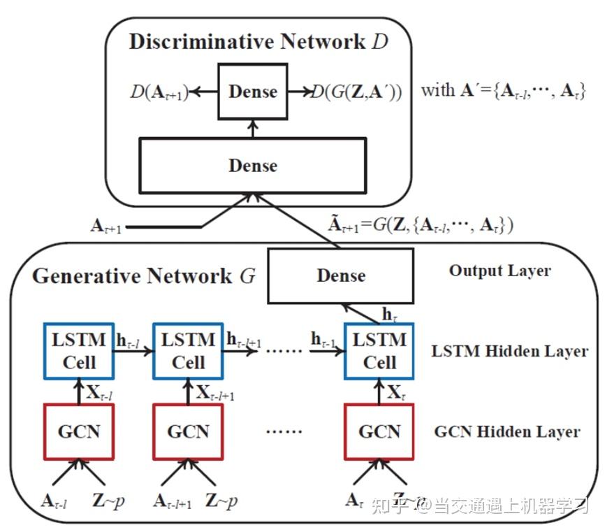 GCN-GAN:加权动态网络的非线性时序链路预测模型 - 知乎