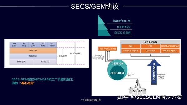 半导体行业secs/gem协议通讯平台 - 知乎
