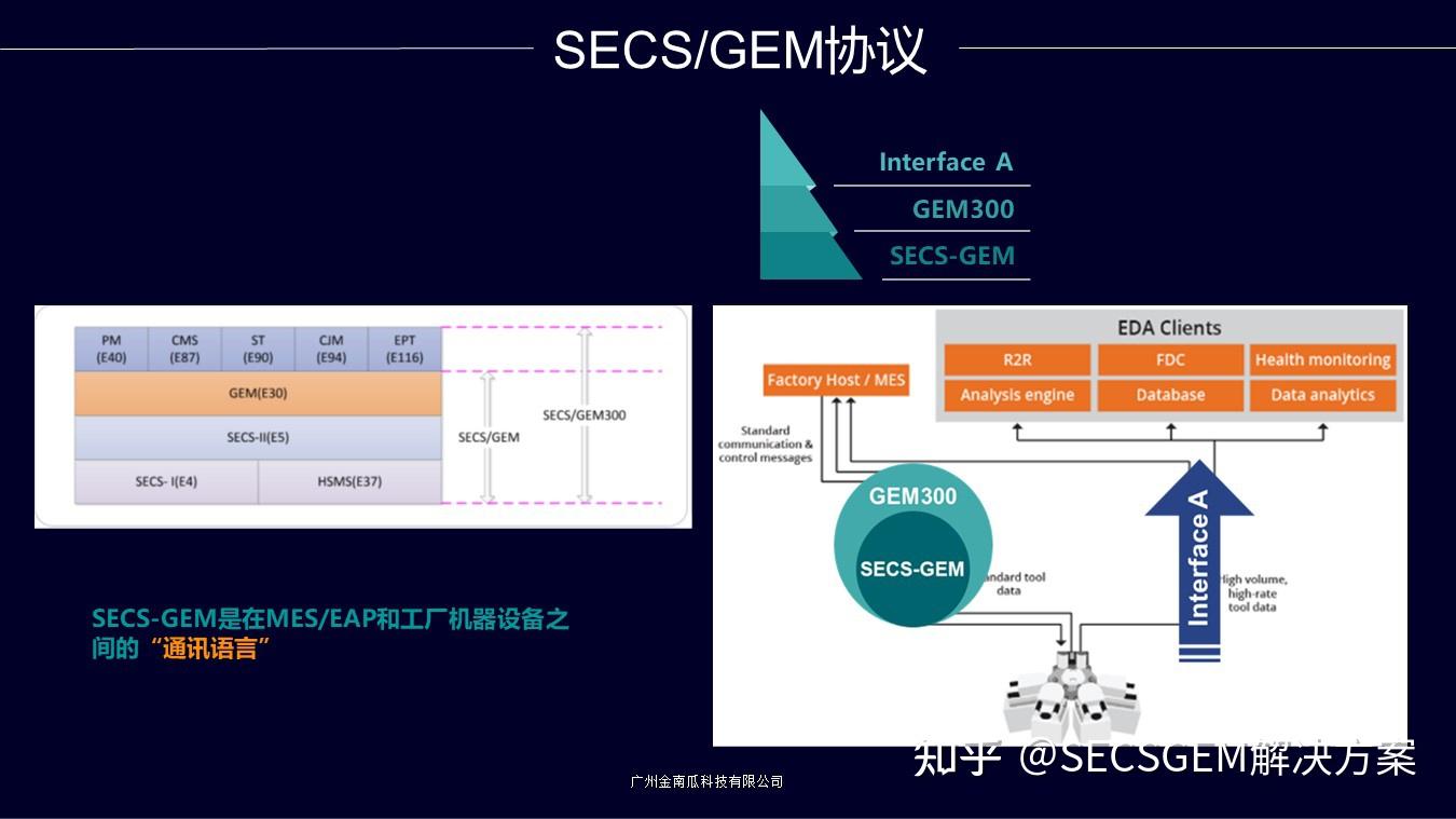 半导体行业secs/gem协议通讯平台 - 知乎