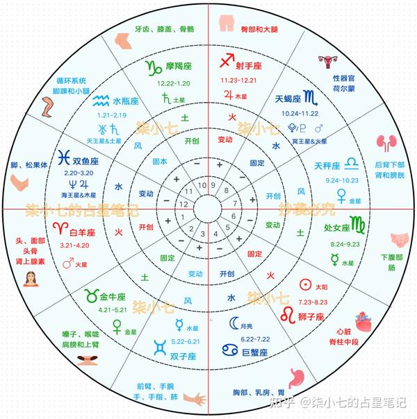占星学的4大要素,掌握了就能看懂星盘 知乎