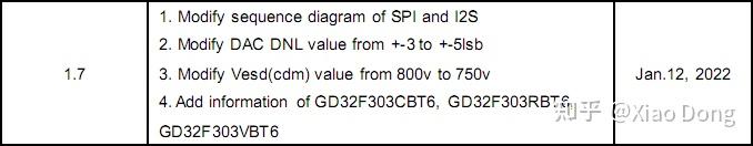 喜提GD32F303CB芯片问题一枚 - 知乎