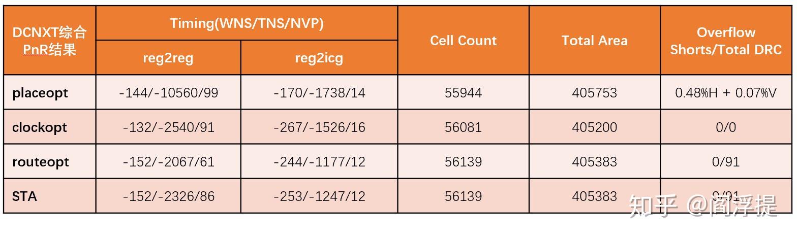 RISC-V蜂鸟E203综合实践：DC NXT vs DCG（下篇） - 知乎