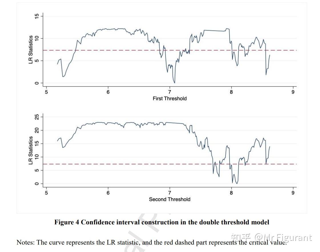 Stata学习：如何输出动态门限/门槛面板回归结果? xthreg / xthenreg / xthreg2 - 知乎