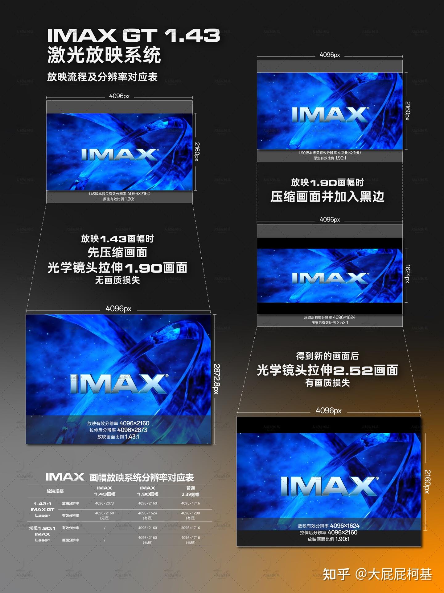 『观影知多些』之IMAX GT真的是观影首选？ - 知乎