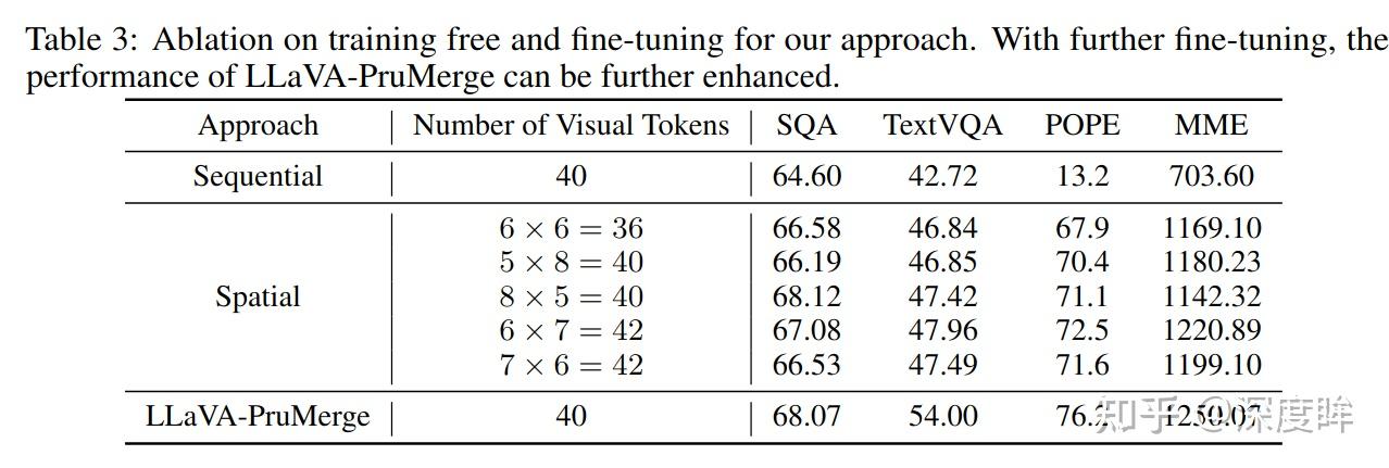 [MLLM-算法推荐-2024.3.27] LLaVA-PruMerge 你应该选择你需要的 - 知乎
