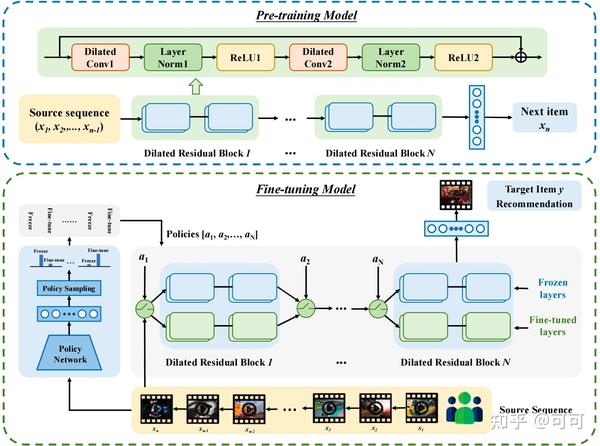 跨域学习 Cross-domain (搜索/推荐) - 知乎