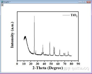 OriginLab：模板法快速绘制XRD衍射图谱 - 知乎