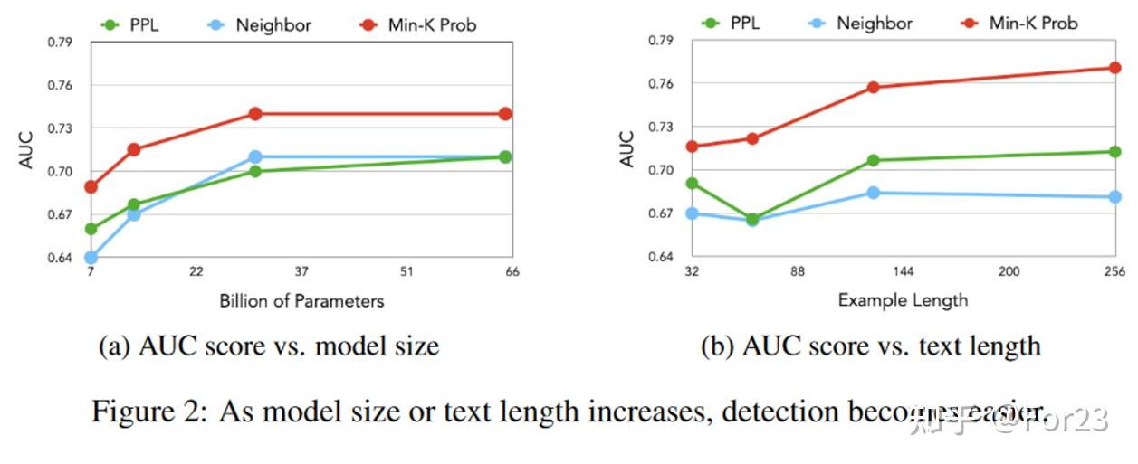 Detecting Pretraining Data from Large Language Models - 知乎