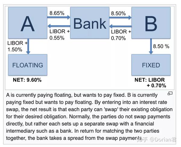 【高阶金融衍生品专题】一文理解Swaption - 知乎