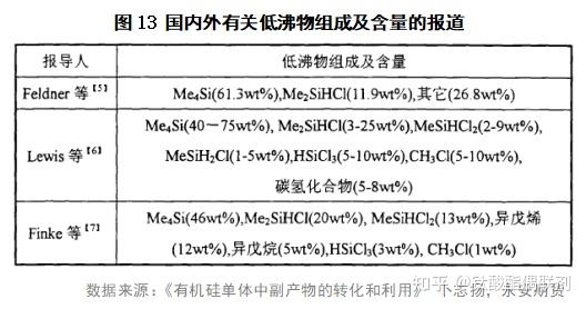 有机硅的研究和发展 - 知乎