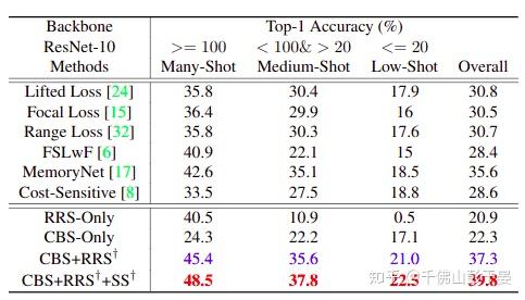 《To Balance or Not to Balance》笔记 - 知乎