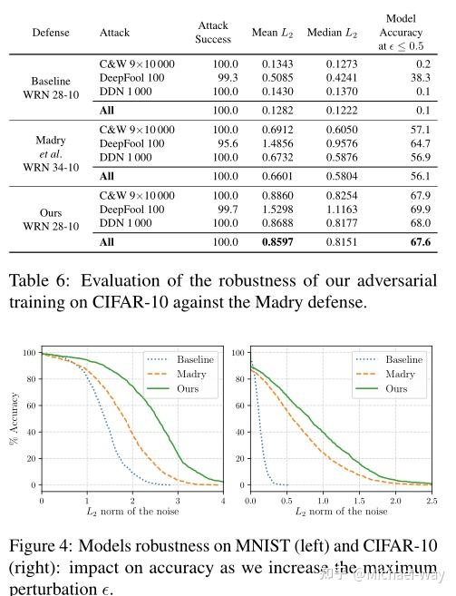 [论文笔记]Decoupling Direction and Norm for Efficient Gradient-Based L2 Adversarial Attacks and ...