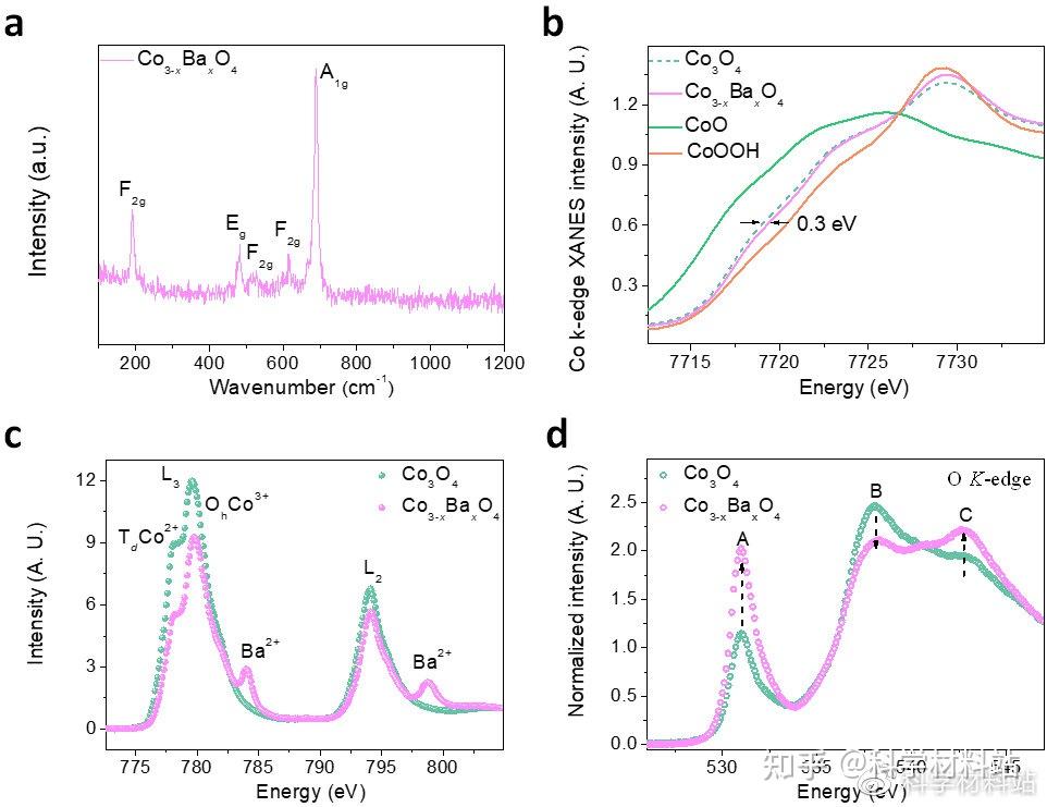 天津大学梁红艳课题组和加拿大E. H. Sargent课题组JACS：Ba掺杂缩短非贵金属催化剂的Co-Co键长并促进酸性OER - 知乎
