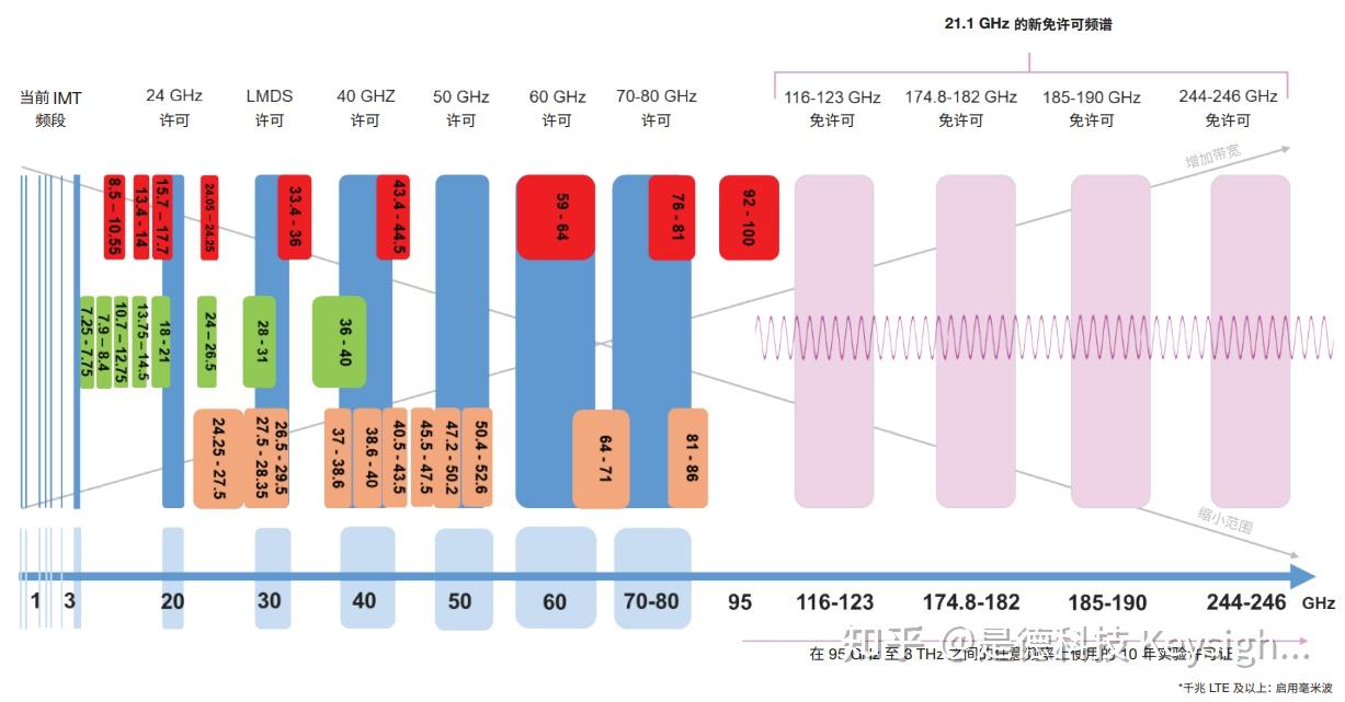 最新6G技术的发展趋势-是德科技发布2023年行业趋势预测 (4) - 知乎
