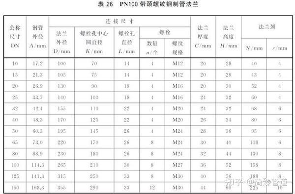 GB/T9124.1PN系列带颈螺纹钢制管法兰、对焊钢制管法兰型式与尺寸 - 知乎