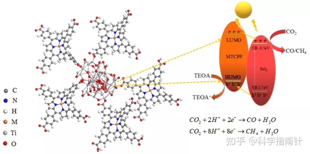 致谢科学指南针 ‖ 苏州科技大学：金属卟啉修饰二氧化钛纳米片用于高效光催化二氧化碳还原 - 知乎
