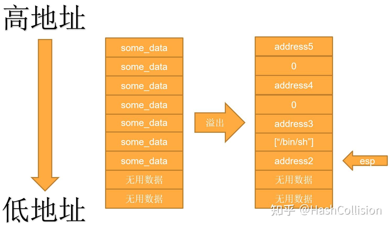 CTFer成长日记9：ROP的基本过程与最简单的ROP：ret2syscall - 知乎