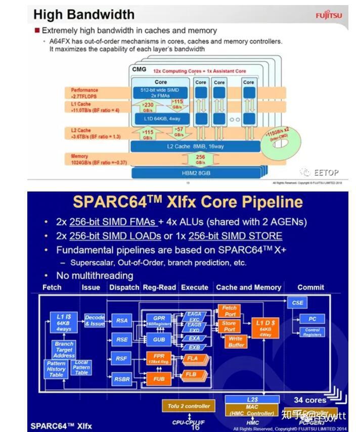 世界最强超算芯片Fujitsu A64FX：继承于SPARC64架构的Arm超级处理器 - 知乎