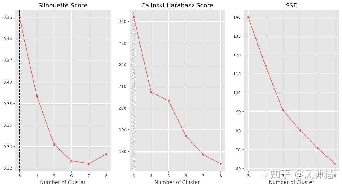李航 统计学习方法笔记——第十四章 聚类方法clustering 真实数据集python实现、评估与可视化 知乎