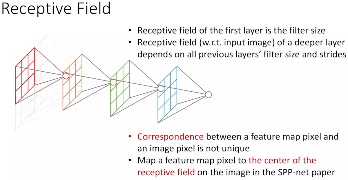 SPP-Net(spatial pyramid pooling) - 知乎