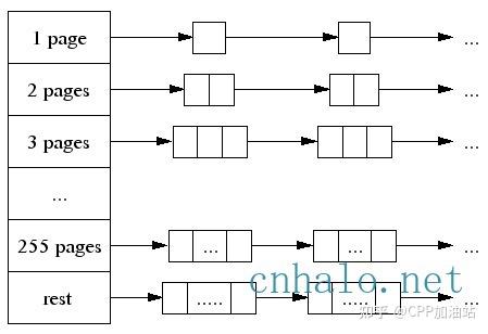 Linux内存优化总结:ptmalloc、tcmalloc和jemalloc - 知乎