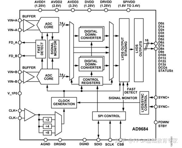 AD9684 高速并行LVDS ADC接口（附图说明）-明德扬科教(mdy-edu.com) - 知乎