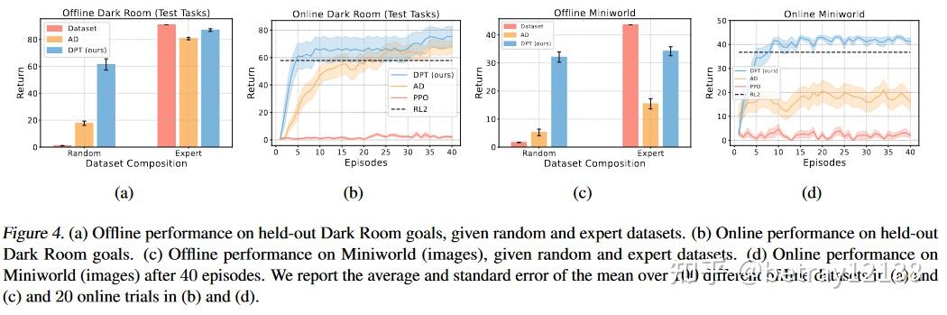 DPT-Supervised Pretraining Can Learn In-Context Reinforcement Learning - 知乎