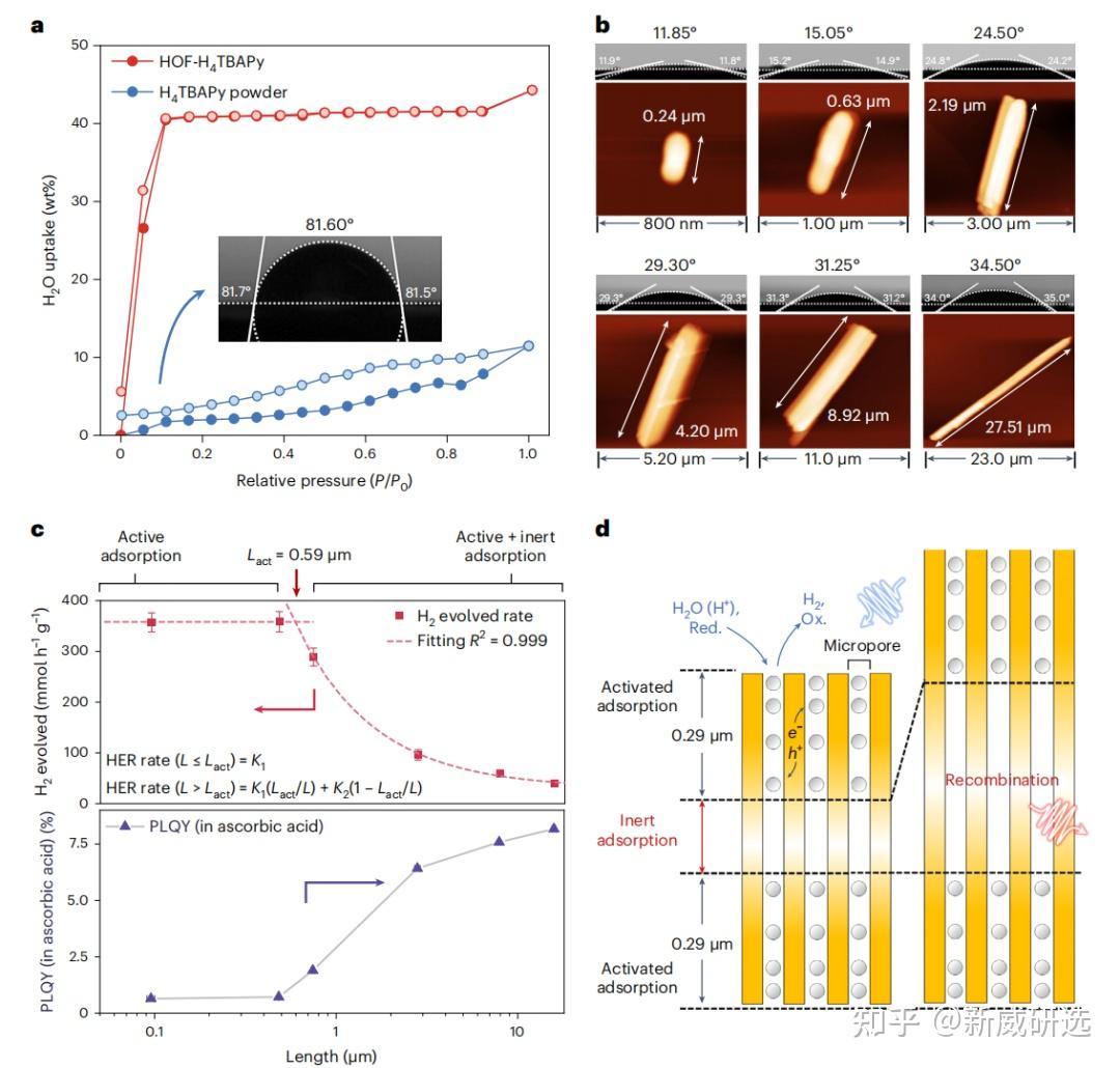 学术前沿|Nature Catalysis：氢键有机框架实现高性能光催化产氢 - 知乎