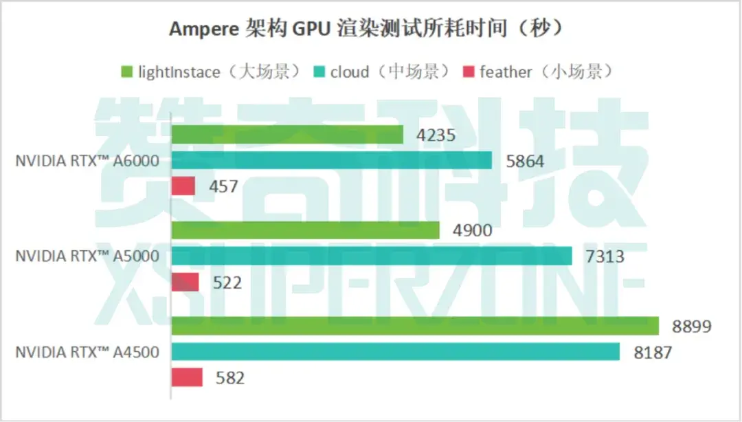 【赞奇实测】NVIDIA RTX™ GPU 在 Houdini 中的渲染表现实测 - 知乎