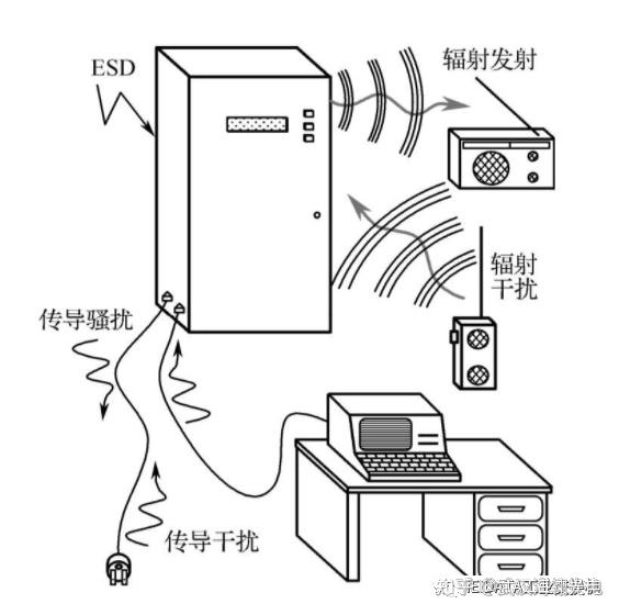 什么是EMC?什么是EMI？什么是EMS？电磁兼容详解（一） - 知乎