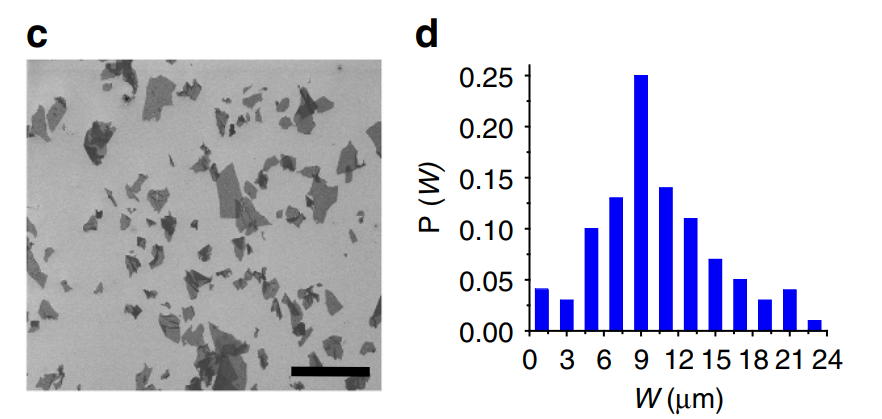 如何作粒径分布图？ - 知乎