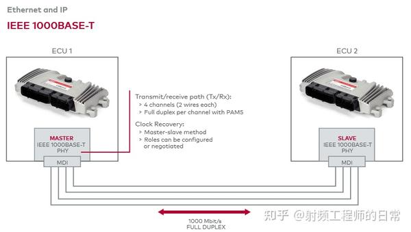 工程师笔记--车载以太网MAC和PHY学习 - 知乎