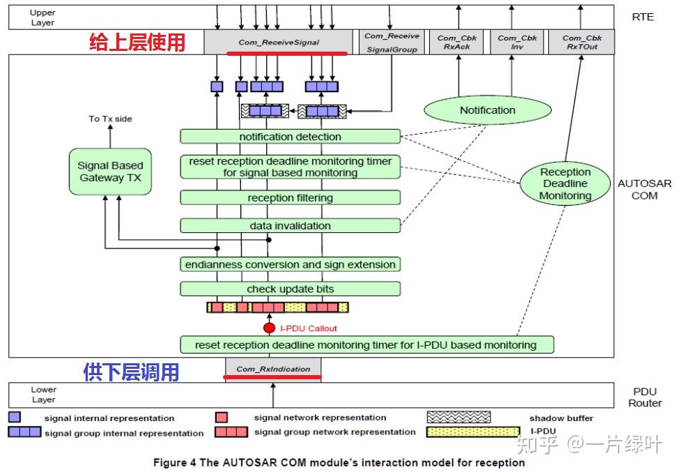 AUTOSAR_BSW01- 一帧CAN报文的收发流程 - 知乎